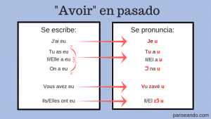 Todo lo que deberías saber sobre el verbo Avoir